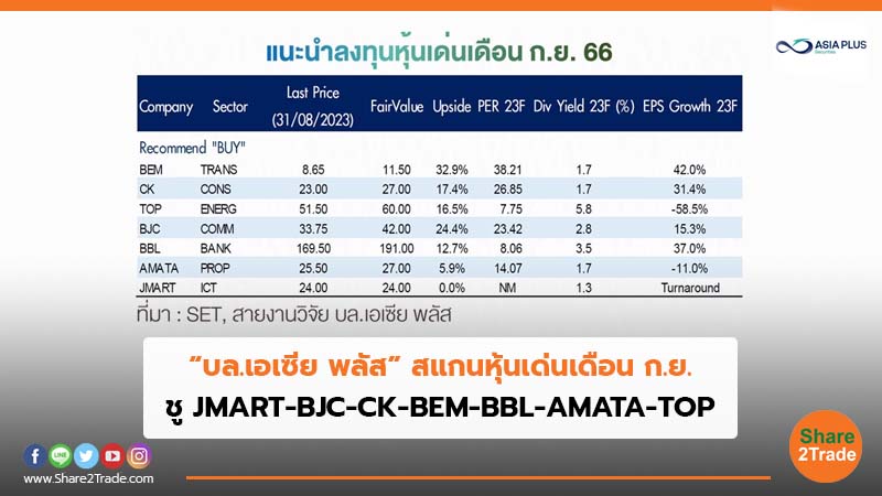“บล.เอเซีย พลัส” สแกนหุ้นเด่นเดือน ก.ย. ชู JMART-BJC-CK-BEM-BBL-AMATA-TOP | Share2Trade